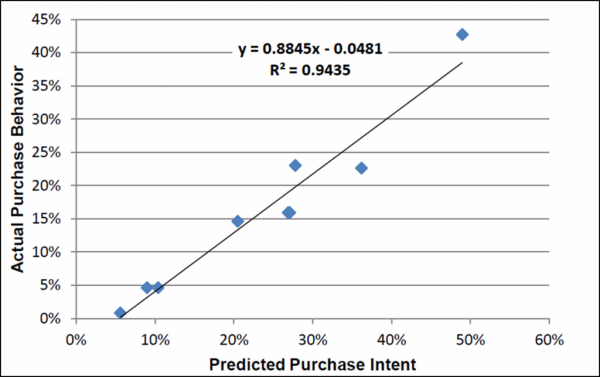 The use of intent scale transactions to predict purchase interest ...