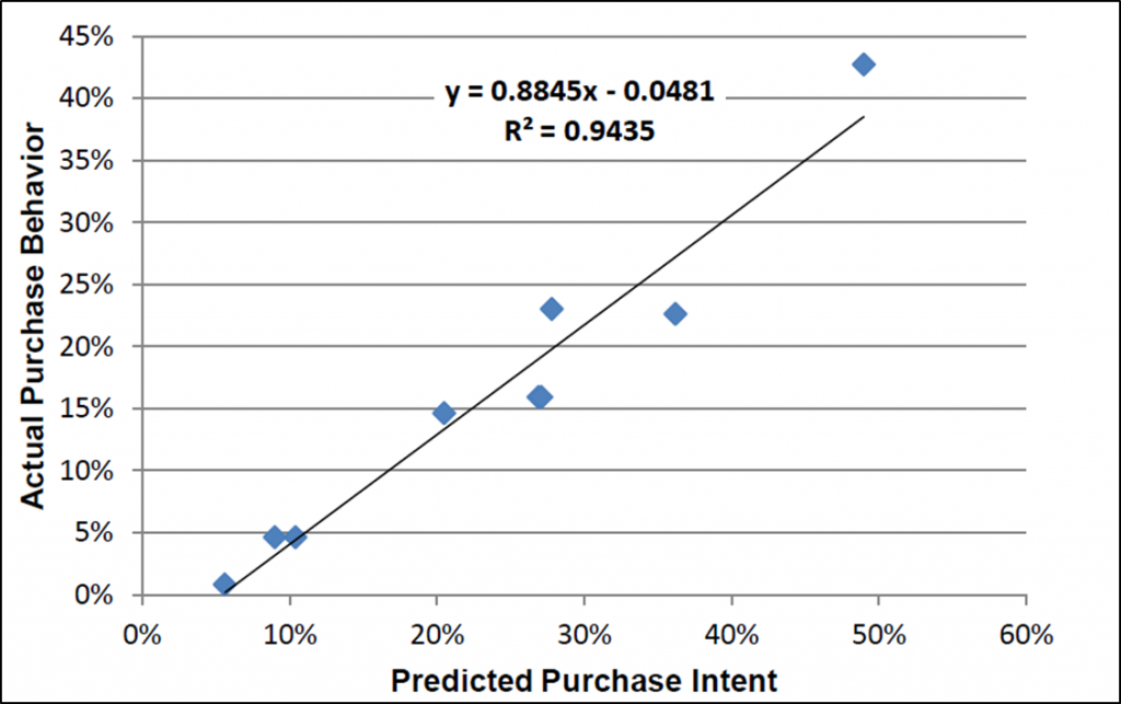 The use of intent scale transactions to predict purchase interest ...