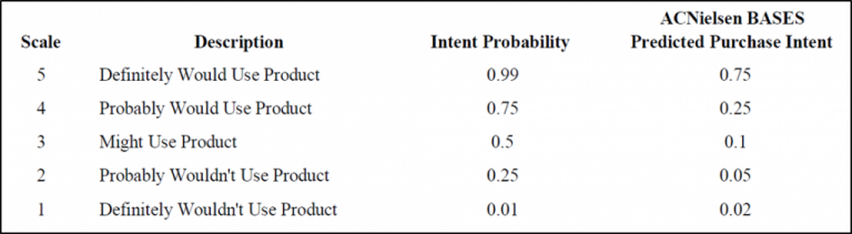 The use of intent scale transactions to predict purchase interest ...