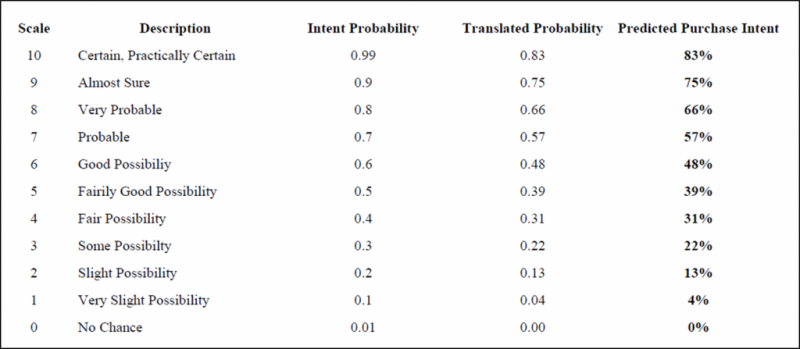 The use of intent scale transactions to predict purchase interest ...